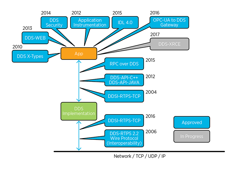 MOSA systems: The benefits of deploying a datacentric architecture - Military Embedded Systems
